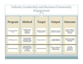 Occupational Safety And Health Master Plan 2015 OSH MP15 Contribution In Reducing