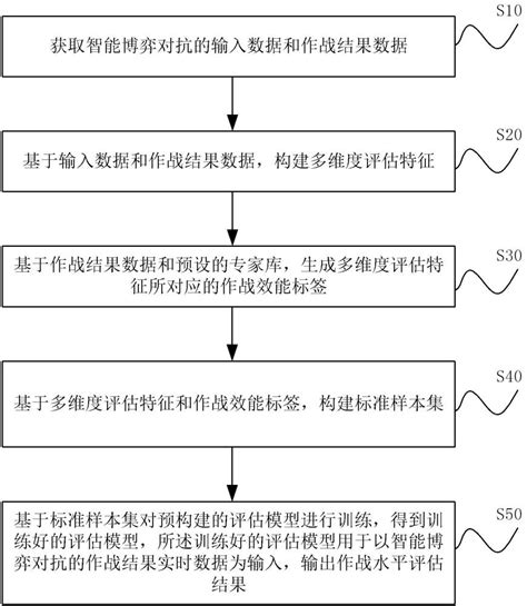 基于深度学习的智能博弈对抗的评估方法、装置及介质