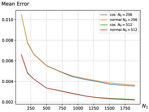 a fast algorithm for estimating two dimensional sample entropy based on