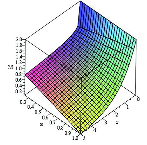 Surface of solution when M ¼ f ¼ andc ¼ Download Scientific Diagram