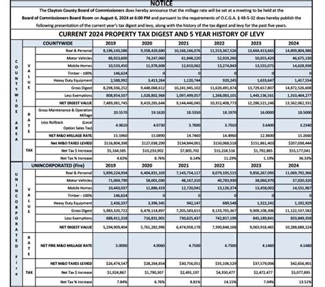 Property Tax Increase Public Hearings Clayton County Georgia