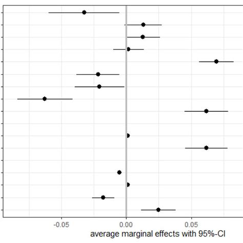 Coefficient Plot Of Varying Intercepts Constant Slope Model Estimates