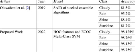 Comparison Of Other Work Using The Same Dataset Download Scientific