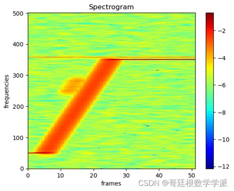 Python环境下一种改进的基于梯度下降的自适应短时傅里叶变换短时傅里叶变换克服不了信号时频分析时的什么缺陷 Csdn博客