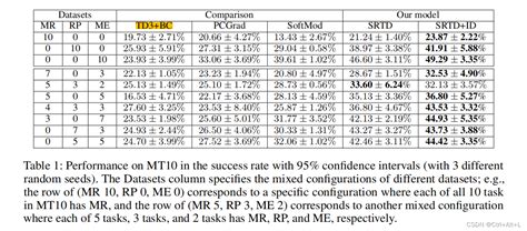 【论文笔记】skills regularized task decomposition for multi task offline