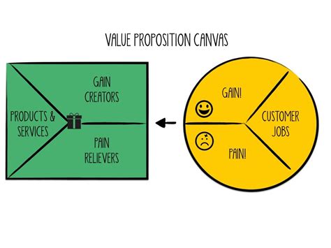 Karl Burrow On Linkedin Valueproposition Agile Transformation Lpm Designthinking