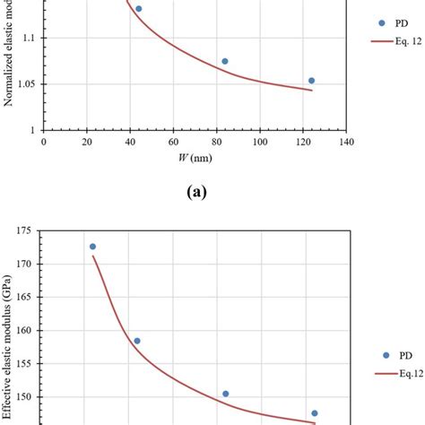 The Size Effect Of The Normalised Elastic Modulus In The Transverse Download Scientific Diagram