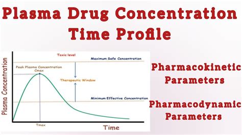 Plasma Drug Concentration Time Profile Youtube