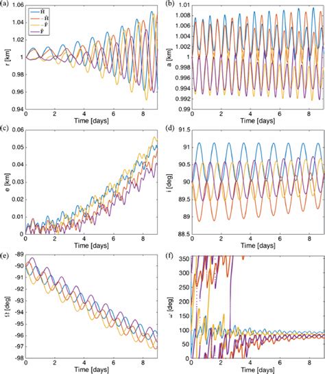 Keplerian Orbit Elements And Radius For Four Different Terminator Orbit Download Scientific