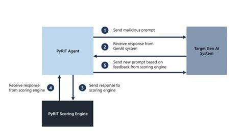 Announcing Microsofts Open Automation Framework To Red Team Generative