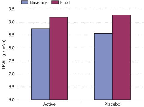 The Comparison Of The Values Of Tewl Between The Bilayer Membrane Download Scientific Diagram