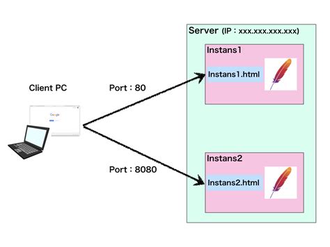 Apacheを複数起動複数インスタンスを構成する Lifeworkベータ版