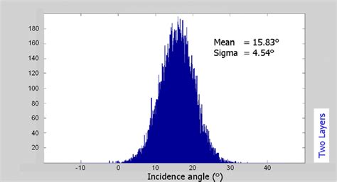 Hit Position Error Reconstruction Estimation Two Layers Structure X