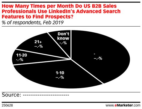 how many times per month do us b2b sales professionals use linkedin s