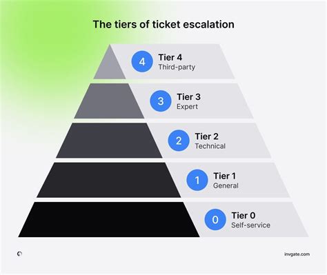 Ticket Escalation Explained Types Methods Automation And Ai Tools