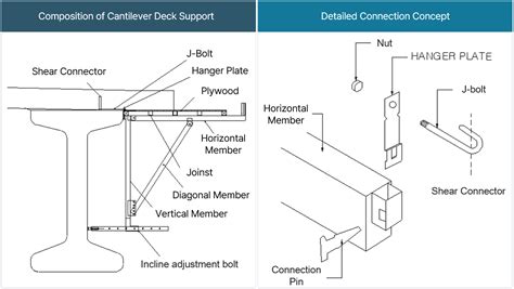 Bridge Deck Slab Support Design Of Temporary Structures