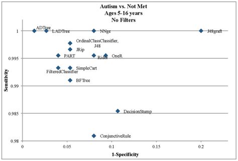 Plot Comparing 1 Specificity And Sensitivity For The 15 Different