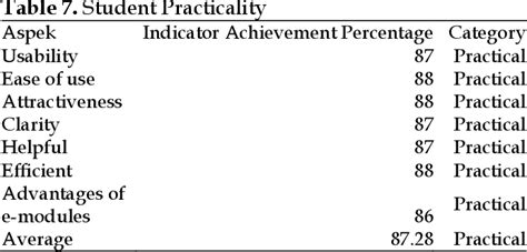 Table 7 From Validity And Practicality Of E Module Model Inquiry Based Online Learning To