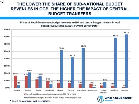 Ppt Intergovernmental Fiscal Transfers Trends And Challenges In