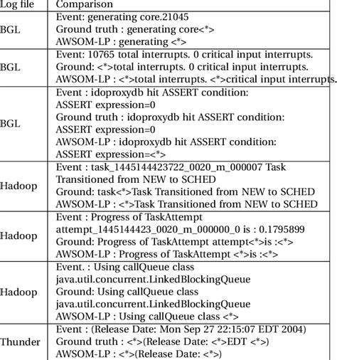 examples of mismatches between the ground truth and awsom lp download scientific diagram