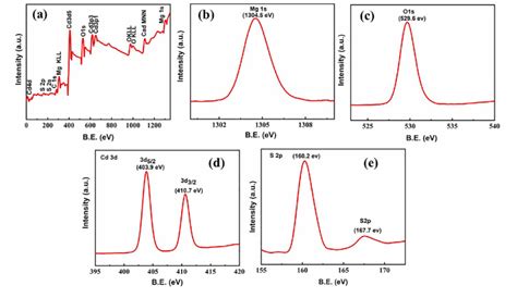 A Xps Survey Spectrum Of Cdsmgo Nanostructure And High Resolution Download Scientific