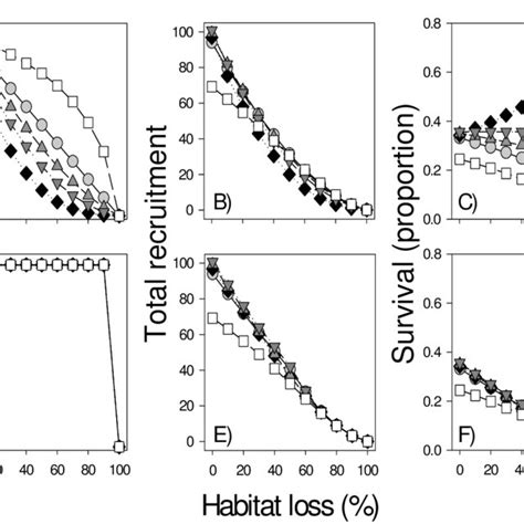 Effects Of Habitat Loss Settlement Preference And Larval Redirection Download Scientific