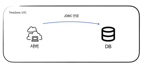 Jpa Hibernate Mysql 타임존 문제 해결하기 Utc Kst 등 시간 데이터를 정확히 저장하는 법