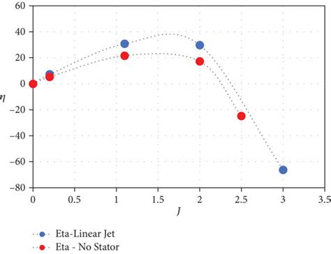 Comparison Of Efficiency In The Presence And Absence Of A Stator
