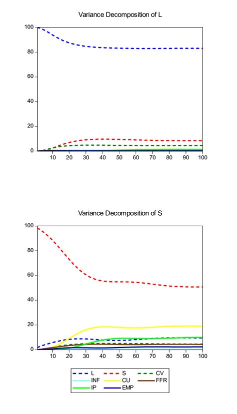 Prediction Error Decompositions Of The Level And Slope Factor Based On Download Scientific