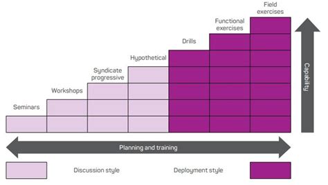 Exercising The Six C S