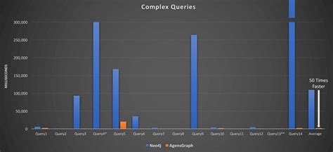 Graph Dbms Performance Comparison Agensgraph Vs Neo4j 네이버 블로그