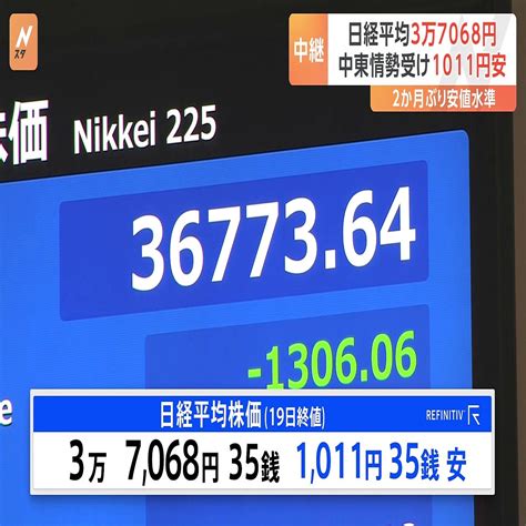 日経平均株価が終値で1000円超↓ 今年最大の下げ幅 中東情勢と半導体への先行き不安で 2024年4月19日掲載 ライブドアニュース