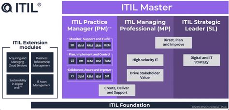 关于itil认证您需要了解的一切 Csdn博客