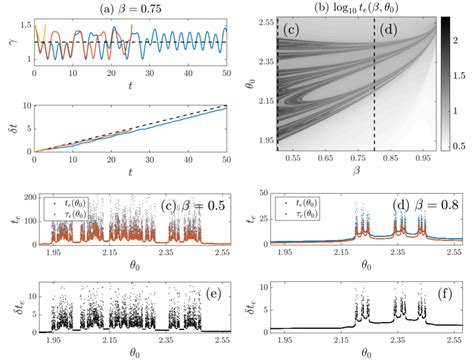 A Lorentz Factor Evolution γt Of Three Trajectories A Fast Escape