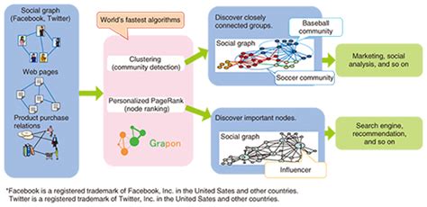 Advanced Processing And Analytics For Large Scale Graphs Ntt