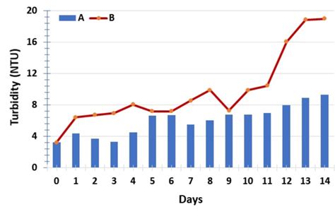 The Turbidity Properties Of Water Samples Download Scientific Diagram