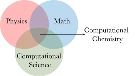 Role Of Computational Methods In Modern Chemistry
