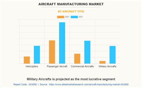 Aircraft Manufacturing Market Share Size Analysis Trends