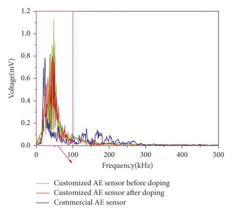 Frequency Sensor Rate At Jose Huggins Blog
