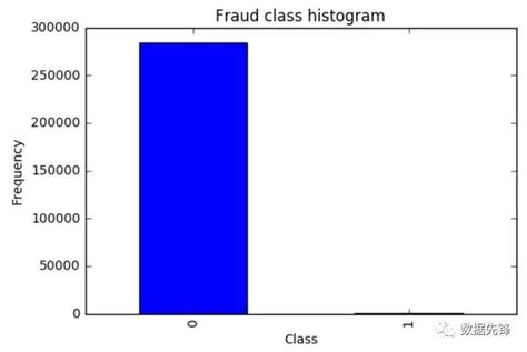 机器学习实战：python信用卡欺诈检测 搜狐