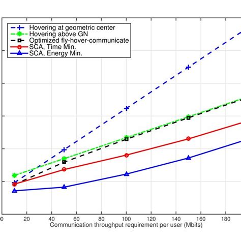 Energy Consumption And Mission Completion Time Versus Throughput