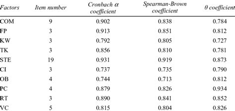 Inter Consistency Coefficients Of Strategic Entrepreneurship And Download Scientific Diagram