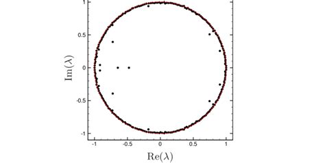 Ritz Values Of The Reduced System Detected By Dmd For Temporal