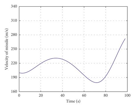 A Trajectory Profiles B Flight Path Angle Profiles C Velocity