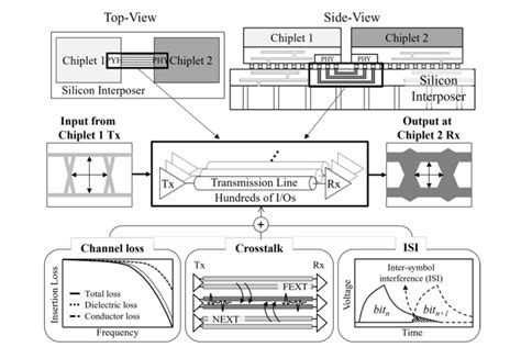 Advanced Chiplet Placement And Routing Optimization Considering Signal Integrity