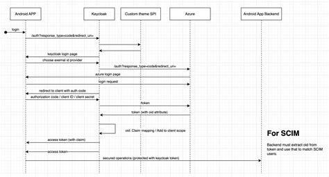 Keycloak Configured With Azure As Idp And Msal On Android Stack Overflow