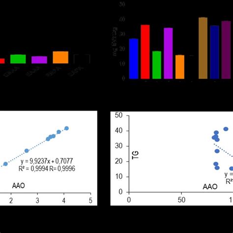 Antioxidant Activity And Correlation Antioxidant Activity Versus