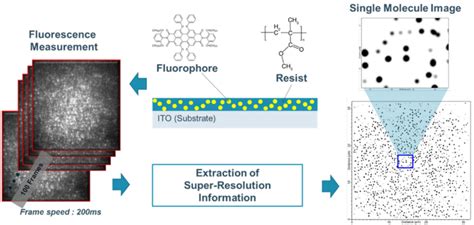 Schematic Diagram Of Single Molecule Image Acquisition Download
