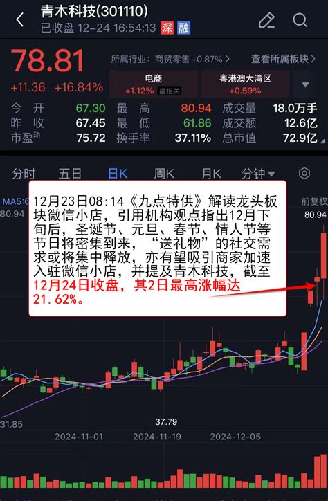 【vip机会日报】微信小店概念股午后拉升 栏目梳理焦点公司2日最高涨超21