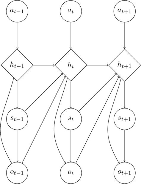 Variational Autoencoders For State Space Models · Gregor Semmlers Blog